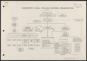 Suggested local civilian defense organization.